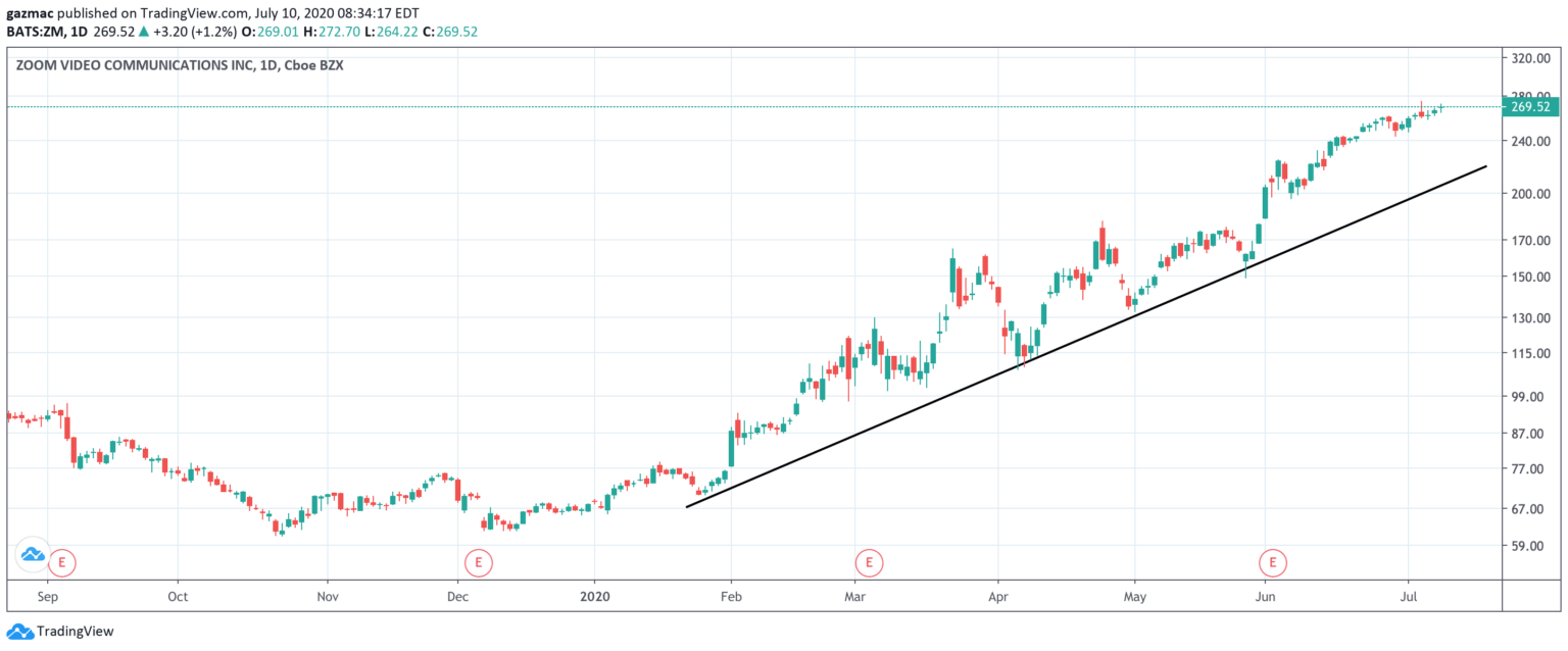 Zoom share price has further to climb with Zoom Phone and Zoom Rooms