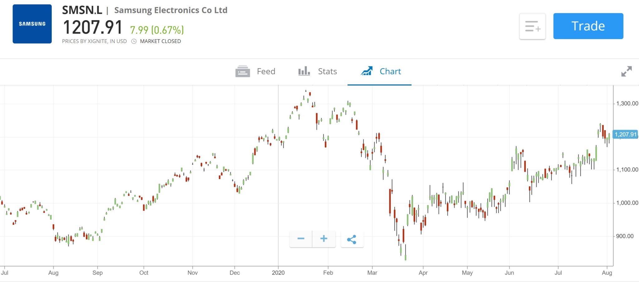 How to Buy Samsung Shares UK - With 0% Commission!