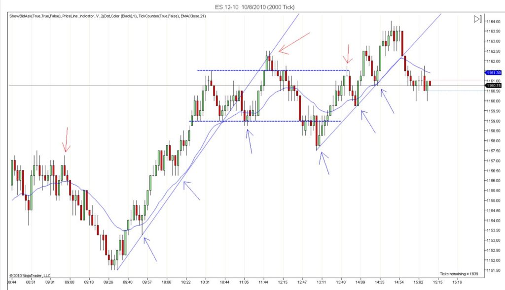 Price Action Trading UK Guide 2024 - Beginner's Guide