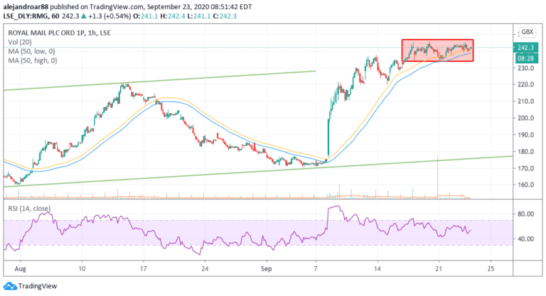 Royal Mail shares struggle to break above key resistance level