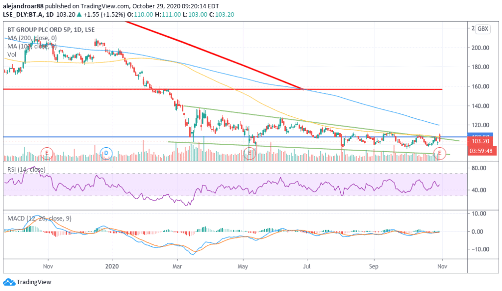 BT Group shares tick higher amid improved guidance for 2020