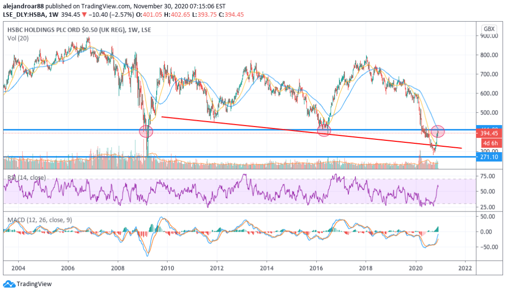 HSBC shares down on rumours of potential US retail operations sale