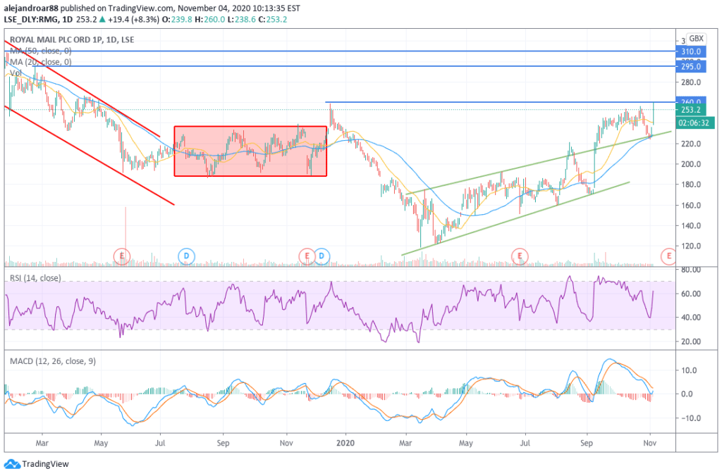 Royal Mail shares surge after being upgraded by JP Morgan