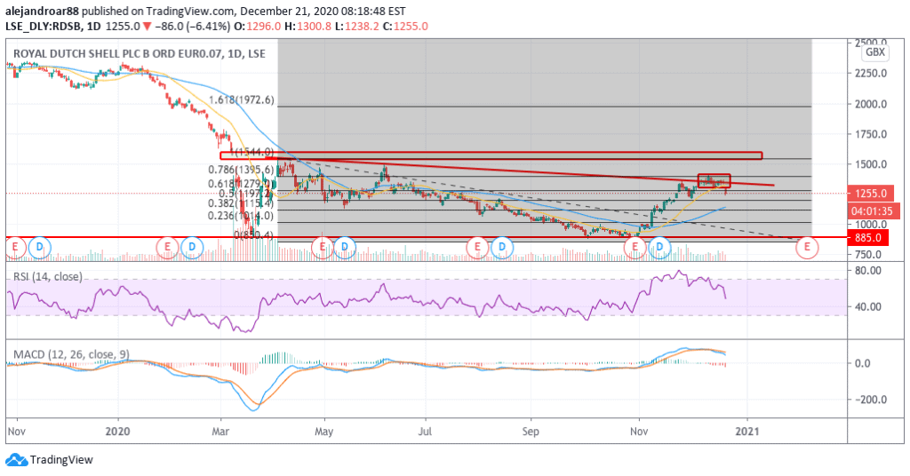 Shell shares dive after announcing another large asset write-down