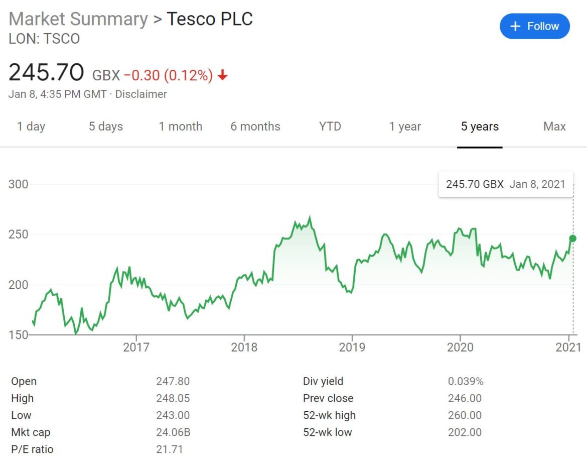 7 Popular Supermarket Stocks Among UK Investors in August 2024