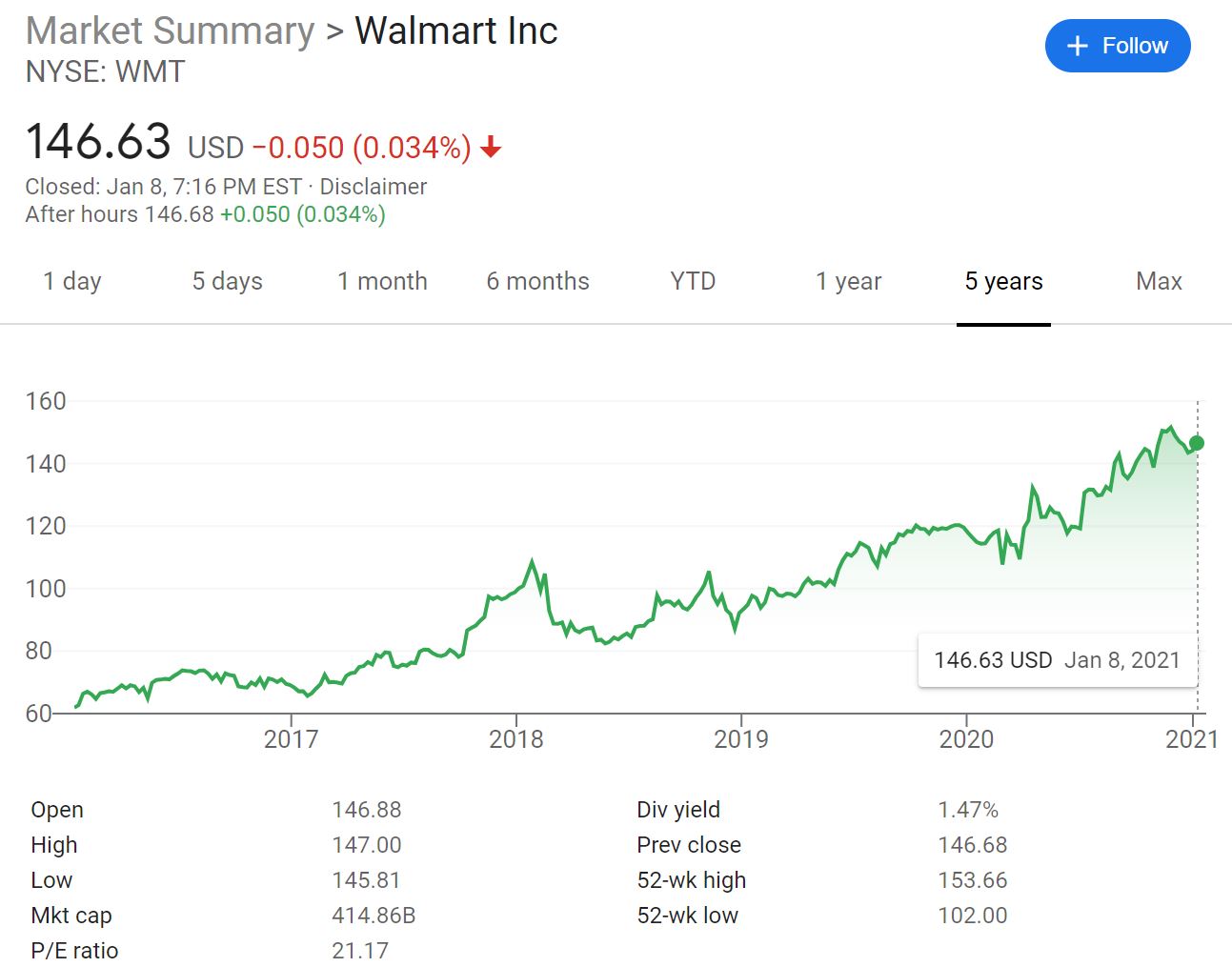 7 Popular Supermarket Stocks Among UK Investors in August 2024