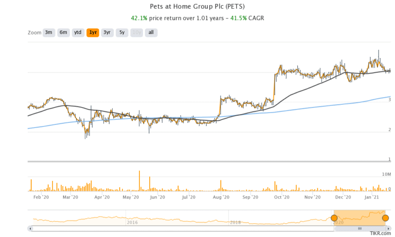 Pets At Home shares trade higher on strengthening revenues
