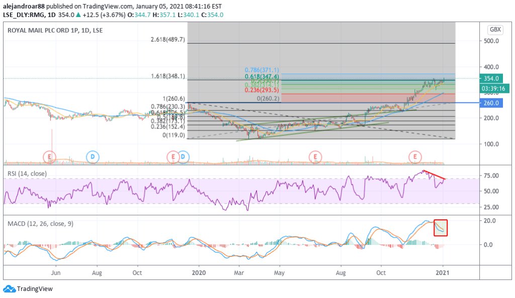 Royal Mail shares higher amid lockdown tailwind and promising outlook