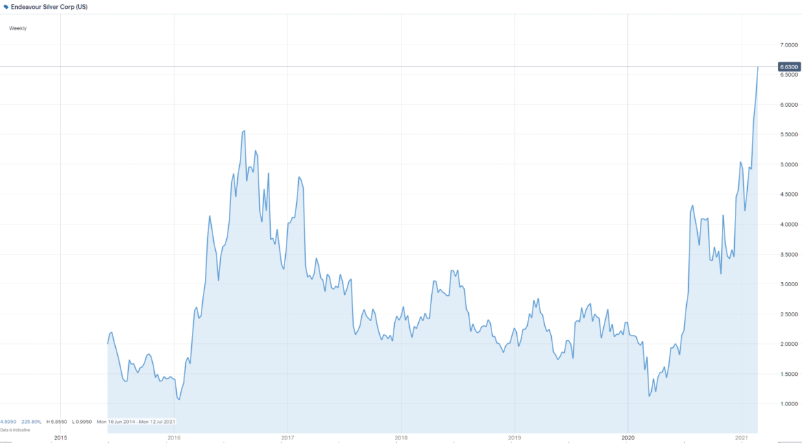 Best Silver Mining Stocks UK to Watch