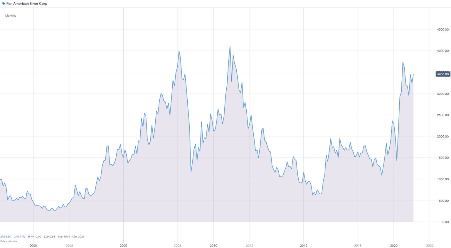 Best Silver Mining Stocks UK to Watch