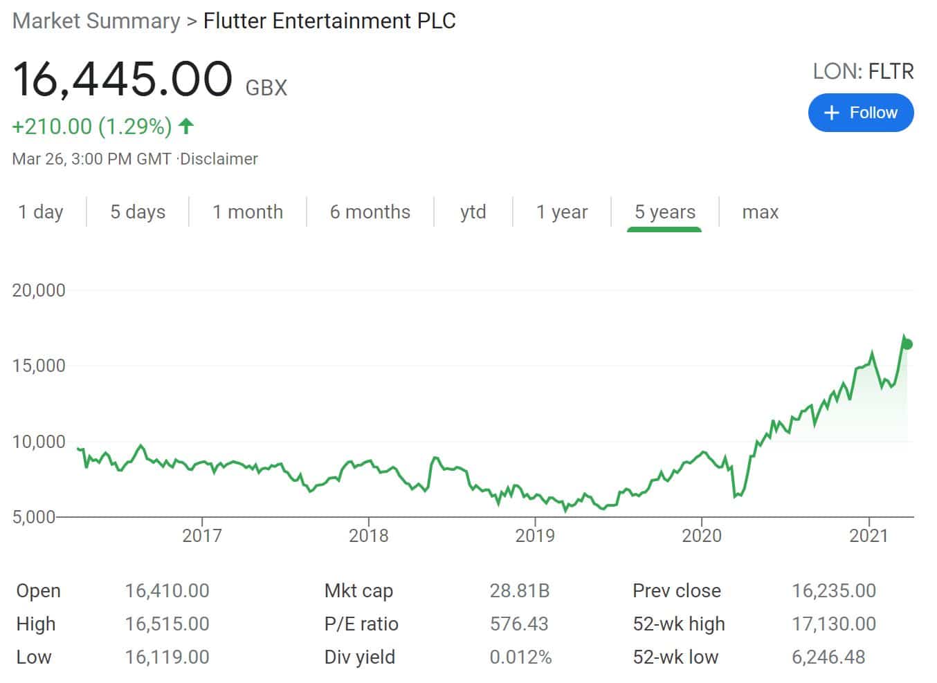 Best Casino Stocks UK To Watch - BuyShares.co.uk