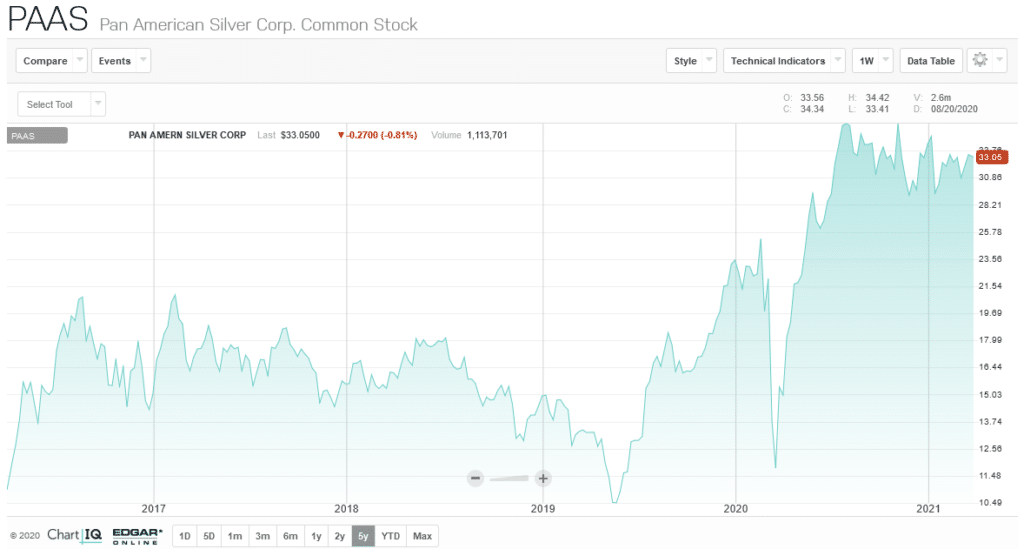 Best Silver ETFs in the UK to Watch in November 2023