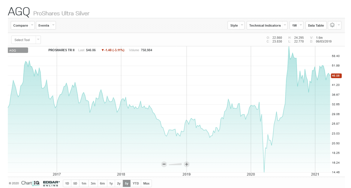 Best Silver ETFs in the UK to Watch in November 2023
