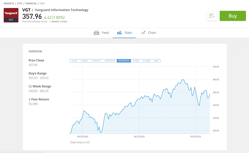 Best Technology ETF UK - Compare Top ETFs 2022 - BuyShares.co.uk