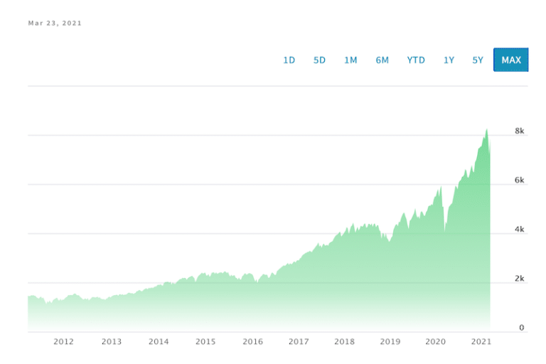 Best Technology ETFs UK to Watch in May 2026
