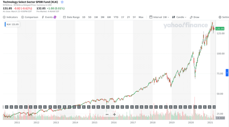 Best Technology ETFs UK to Watch in October 2025