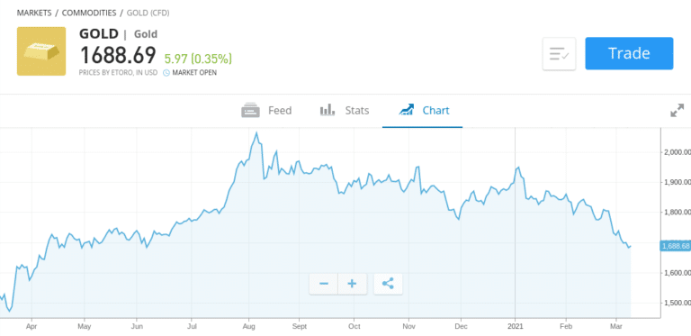 Best Gold ETFs UK to Watch in July 2023