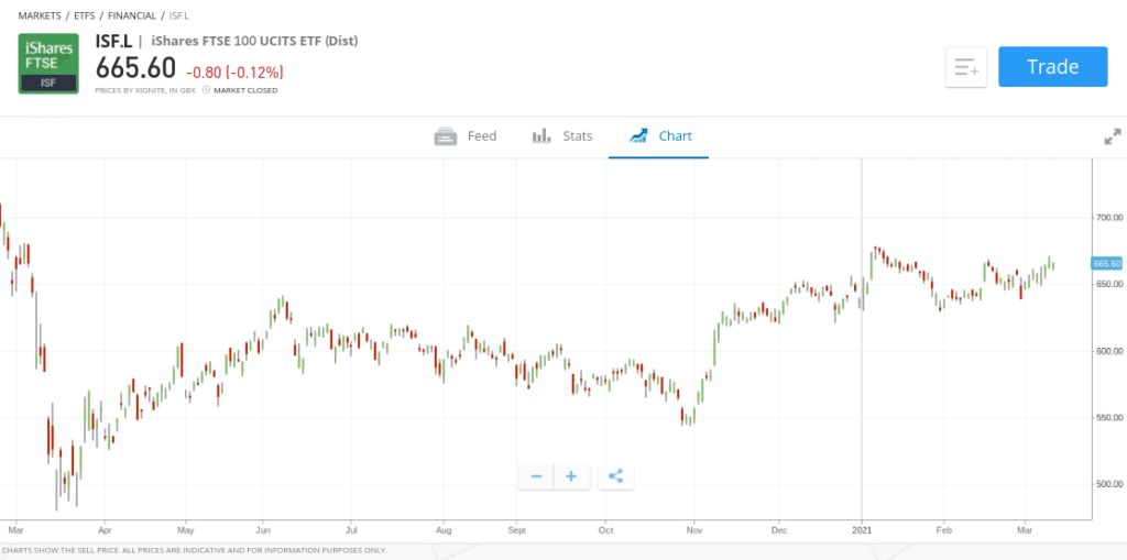 Best iShares ETFs UK to Watch in November 2023