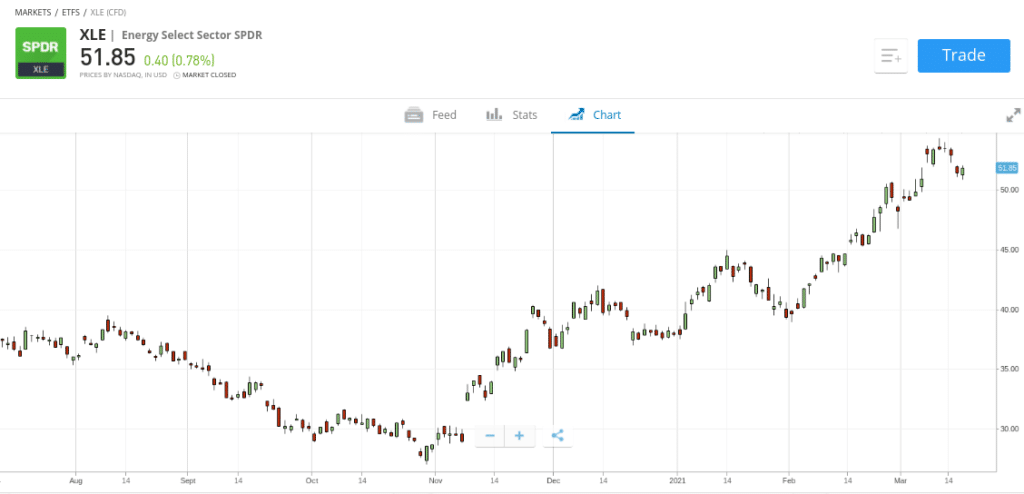 Best Oil and Gas ETFs UK to Watch in October 2023