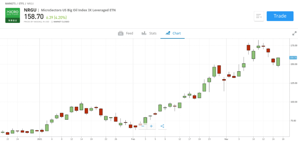Best Oil and Gas ETFs UK to Watch in October 2023