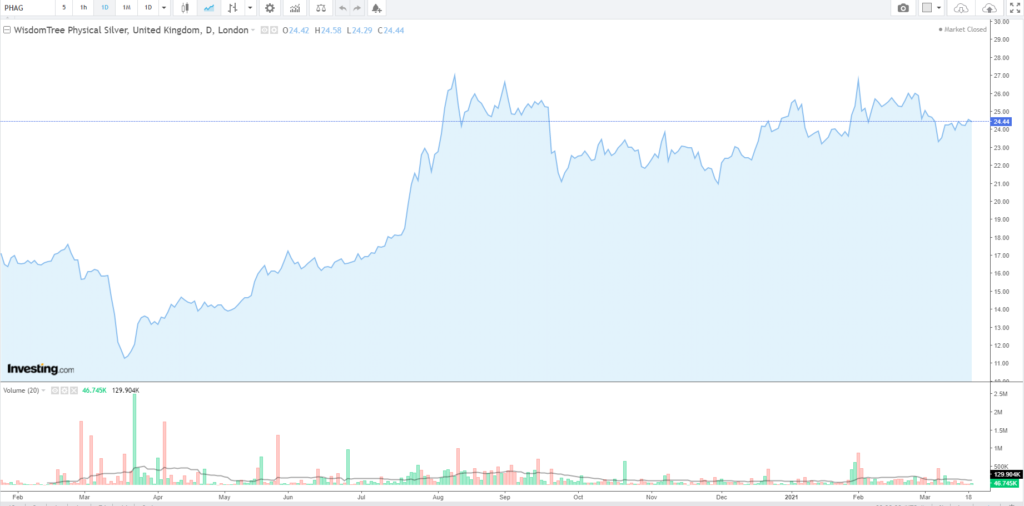 Best Silver ETFs in the UK to Watch in September 2023