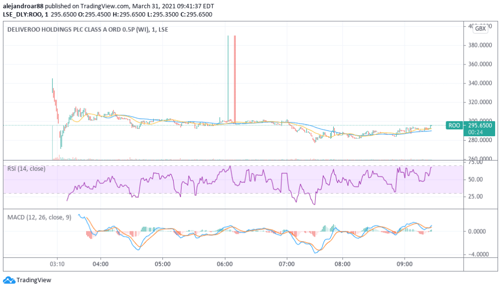 Deliveroo shares head south during their first hours of trading
