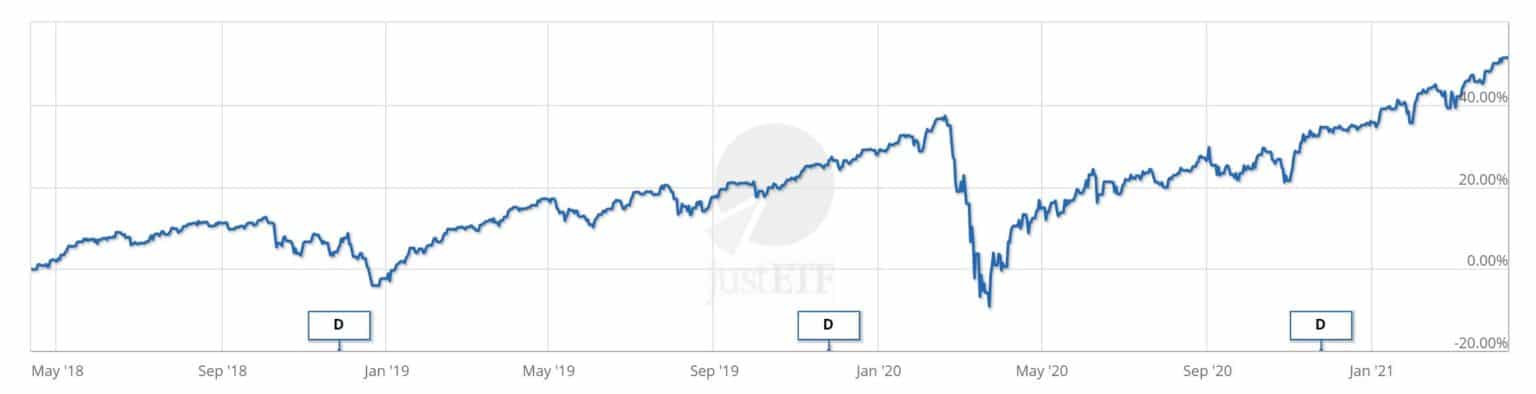 Best MSCI World Index ETF UK To Watch