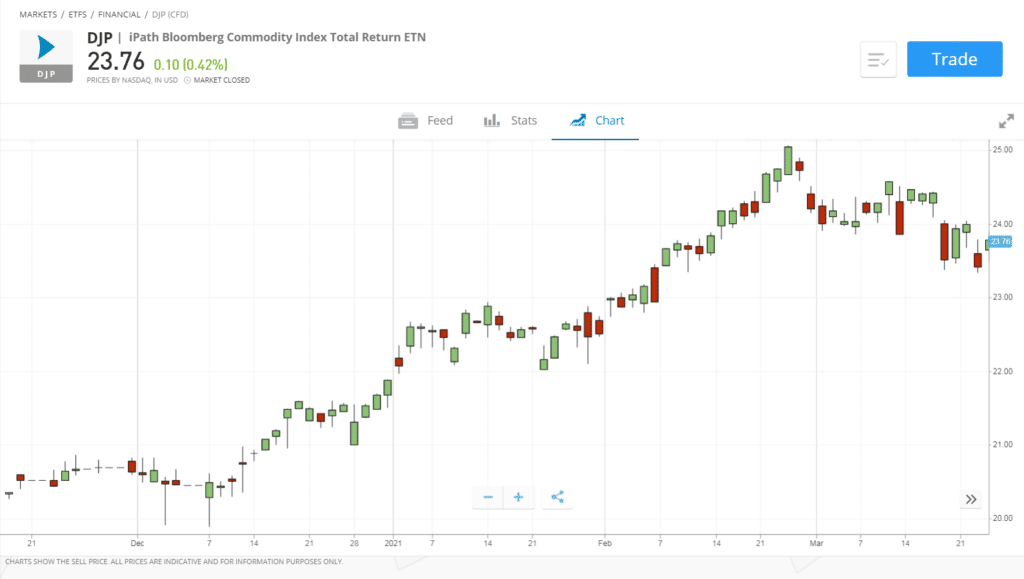 Best Commodity ETF UK - Compare Top ETFs 2021 - BuyShares.co.uk