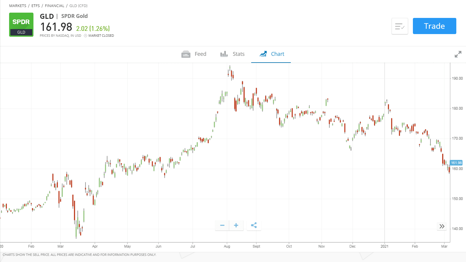 Best Commodity ETF UK - Compare Top ETFs 2021 - BuyShares.co.uk