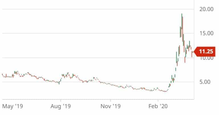 Best VIX ETF UK To Watch - BuyShares.co.uk
