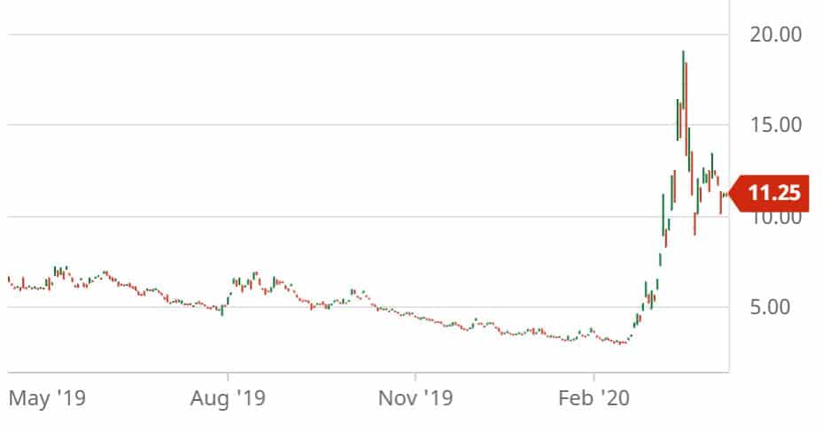 Best VIX ETF UK To Watch - BuyShares.co.uk