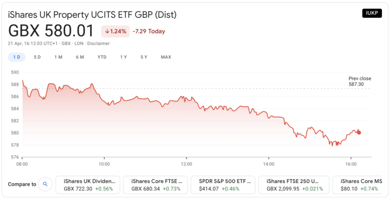 Best UK REIT ETF To Watch 2023 - BuyShares.co.uk
