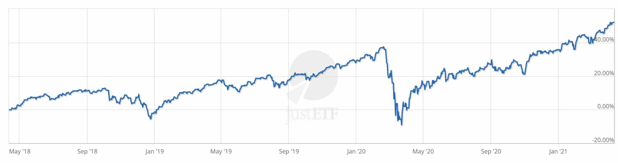 Best MSCI World Index ETF UK To Watch