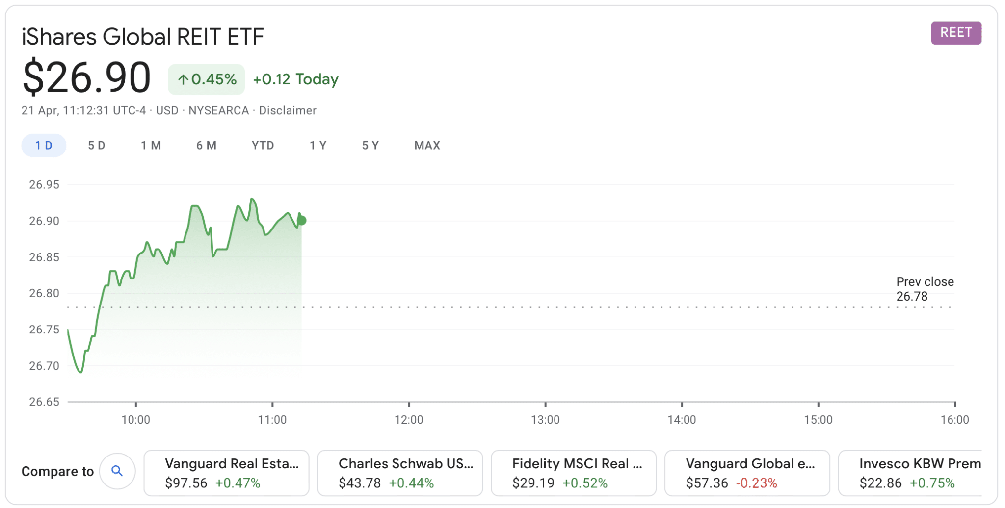 Best UK REIT ETF To Watch 2023 - BuyShares.co.uk