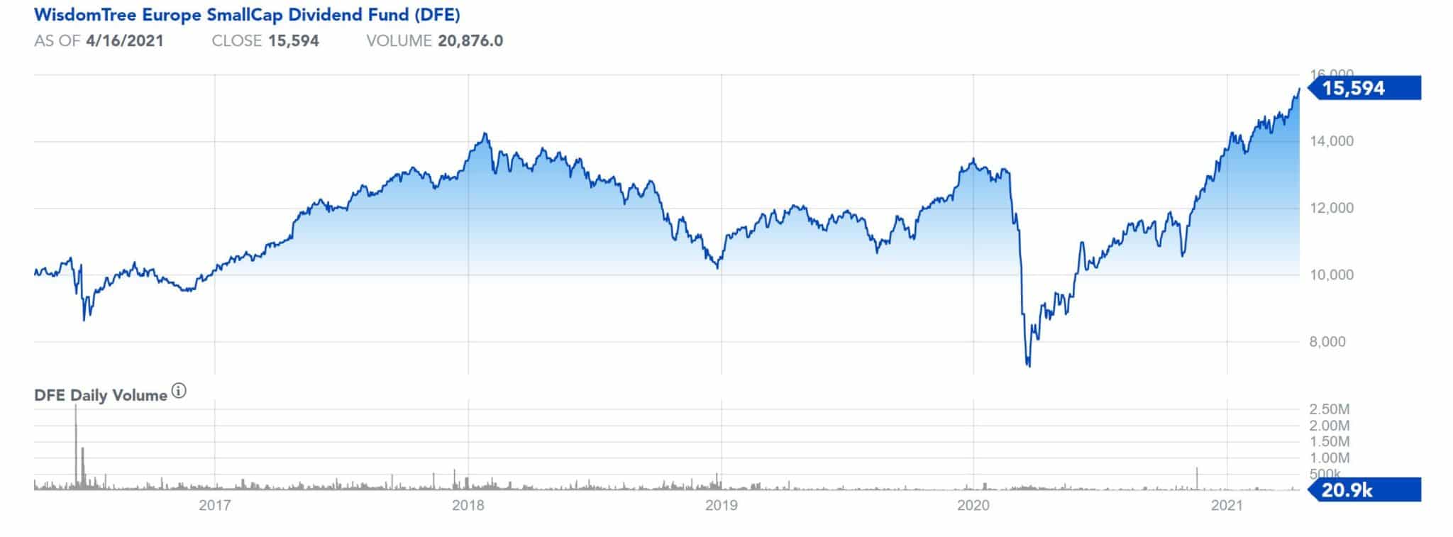 Best European Funds UK - Invest with 0% Commission