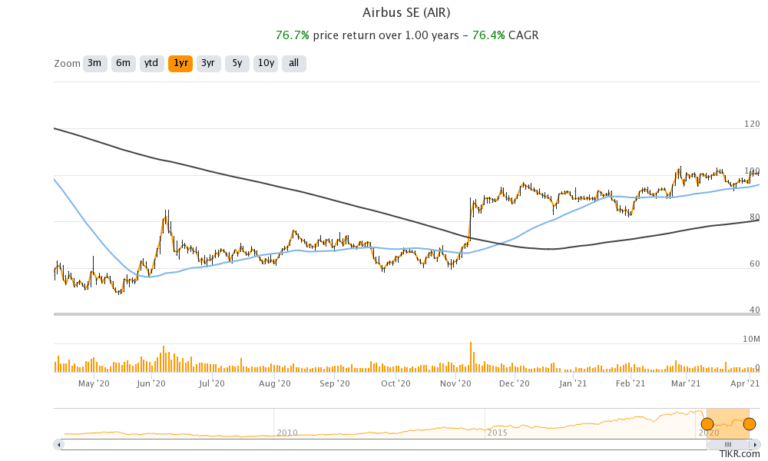 Airbus shares hit 52-week high as deliveries beat estimates
