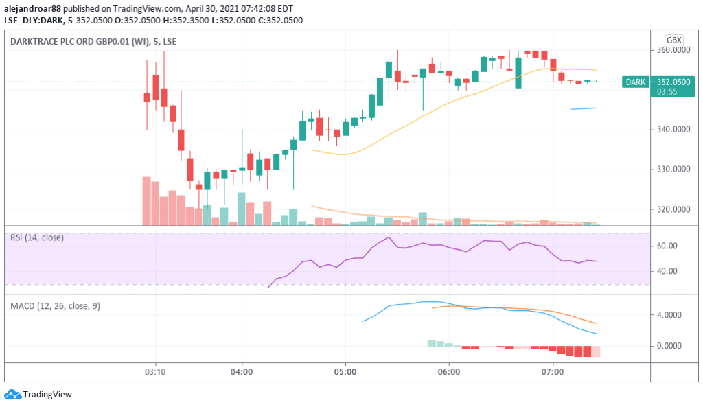 Darktrace shares surge reboots London tech IPO hopes