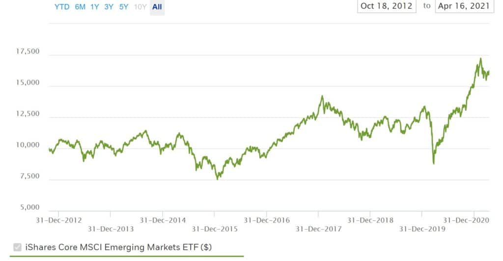 Best Emerging Market Funds UK - Invest with Zero Fees