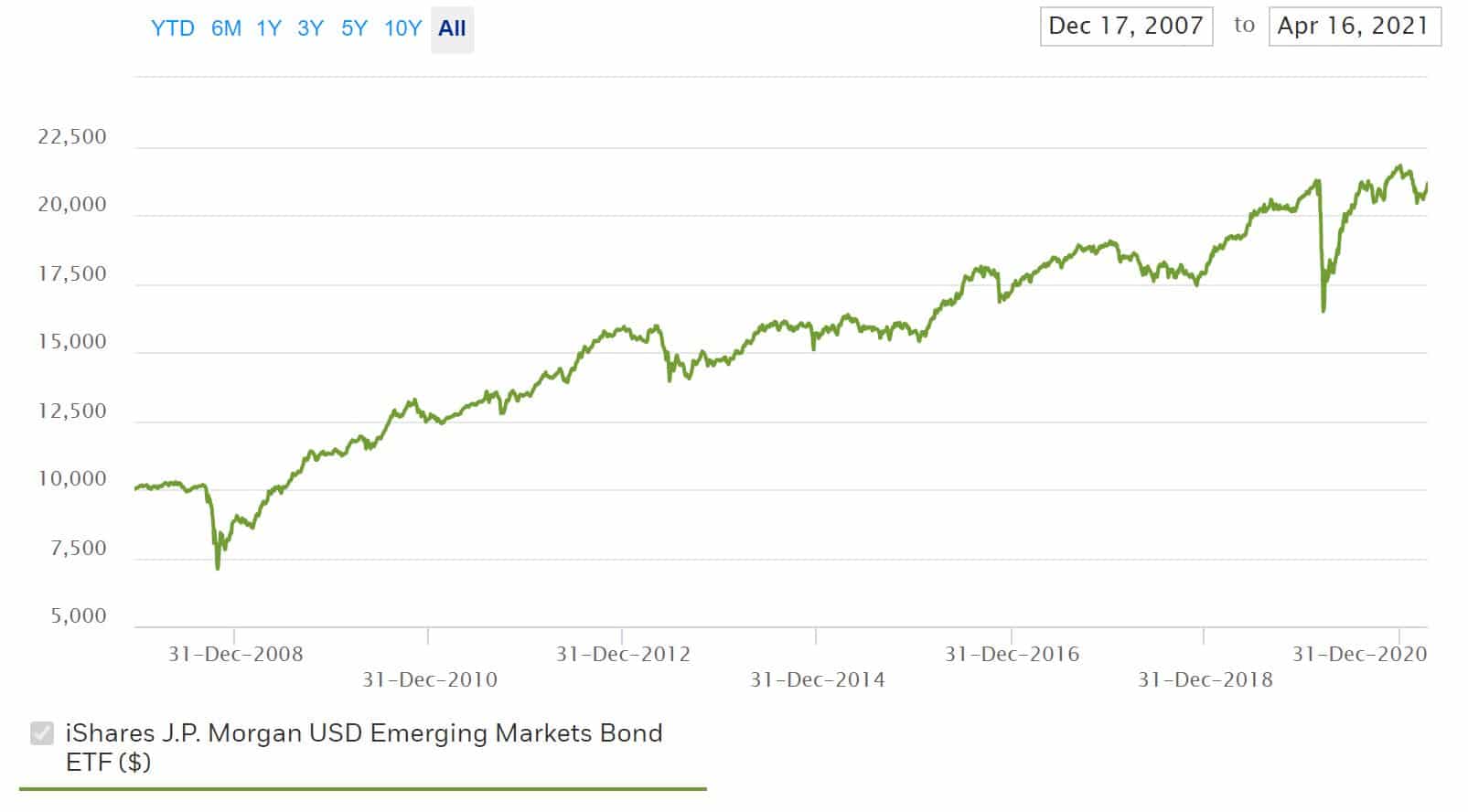 Best Emerging Market Funds UK - Invest with Zero Fees