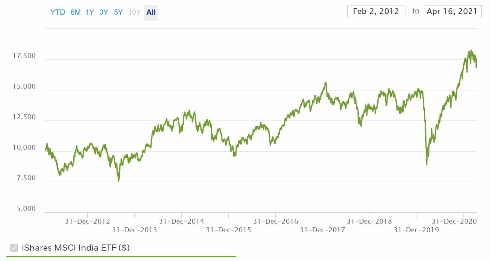 Best Emerging Market Funds UK - Invest with Zero Fees