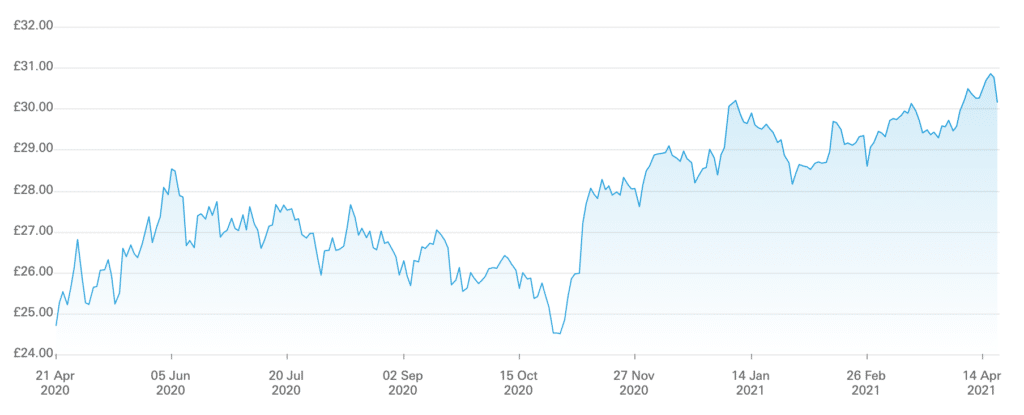 Best FTSE 100 ETF UK to Watch in December 2023