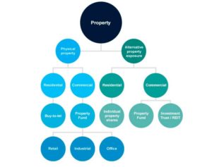 5 Popular Property Funds Among UK Investors in June 2024
