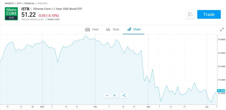Best Fixed Income Funds UK to Watch in August 2022
