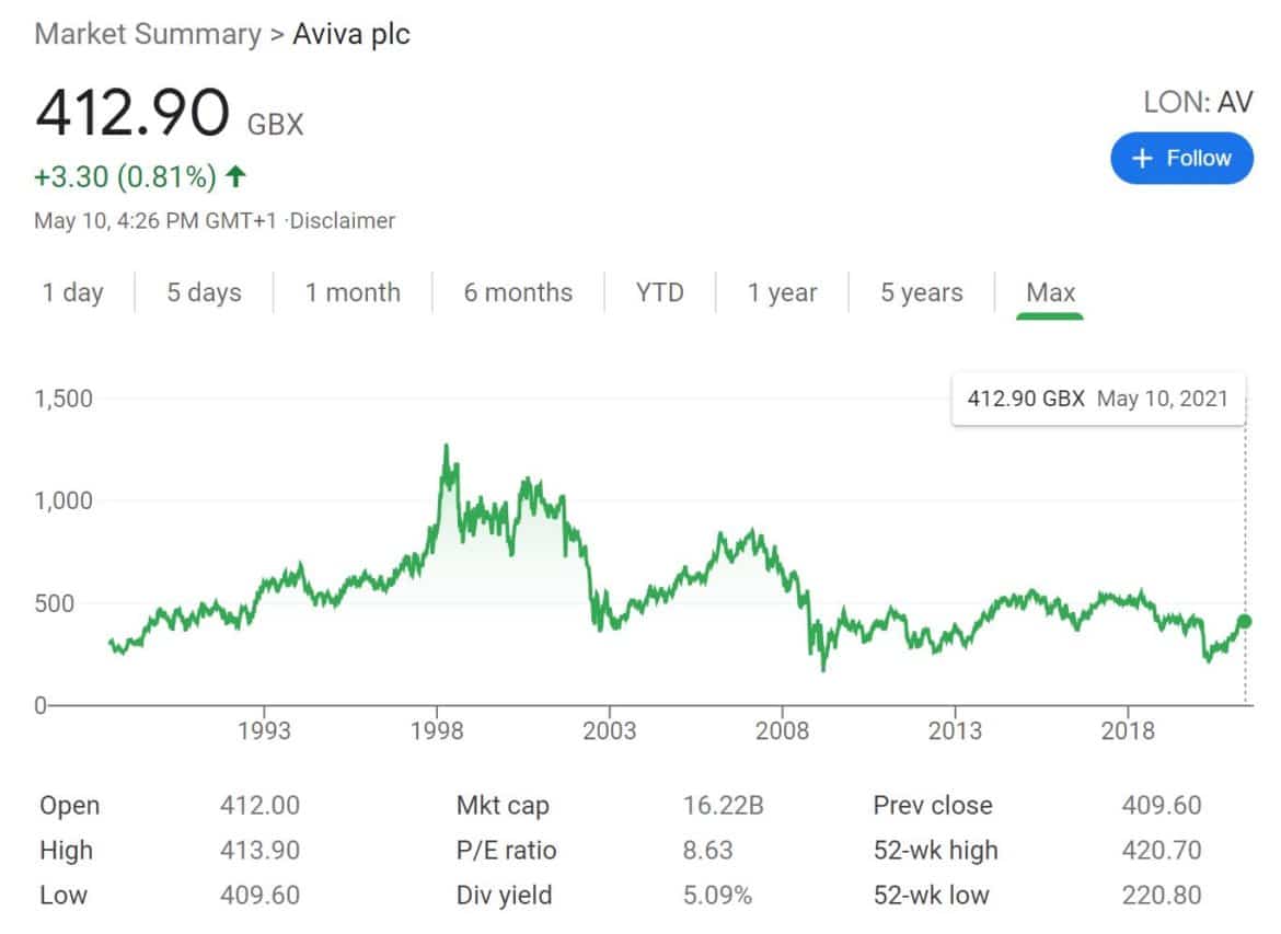 How to Buy Aviva Shares UK - With 0% Commission!