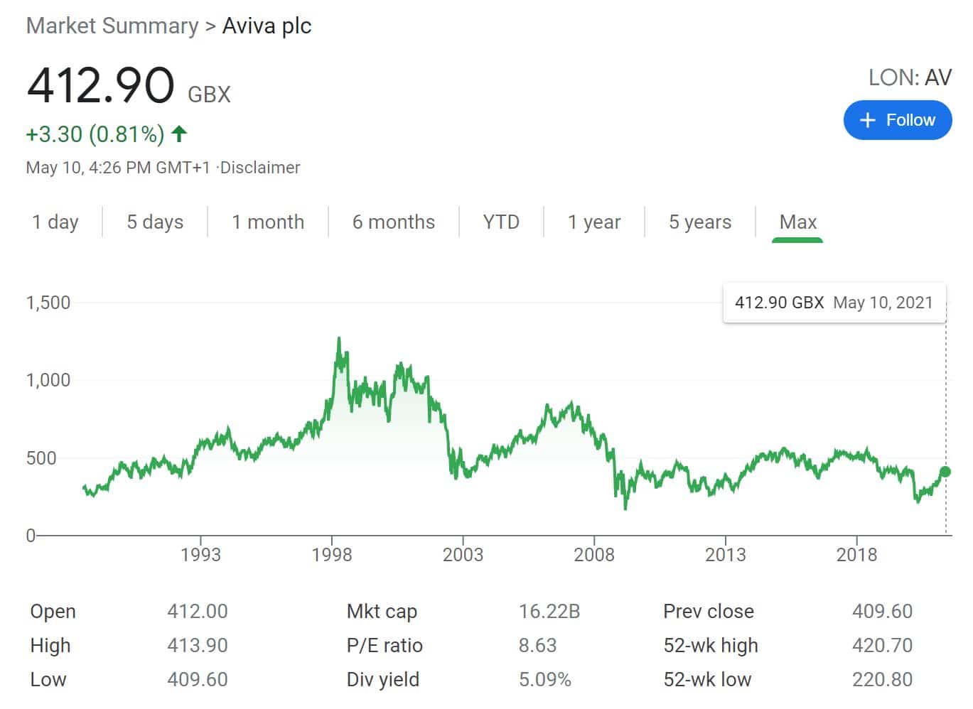 How to Buy Aviva Shares UK - With 0% Commission!
