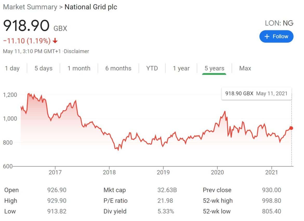 How to Buy National Grid Shares UK - With 0% Fees!