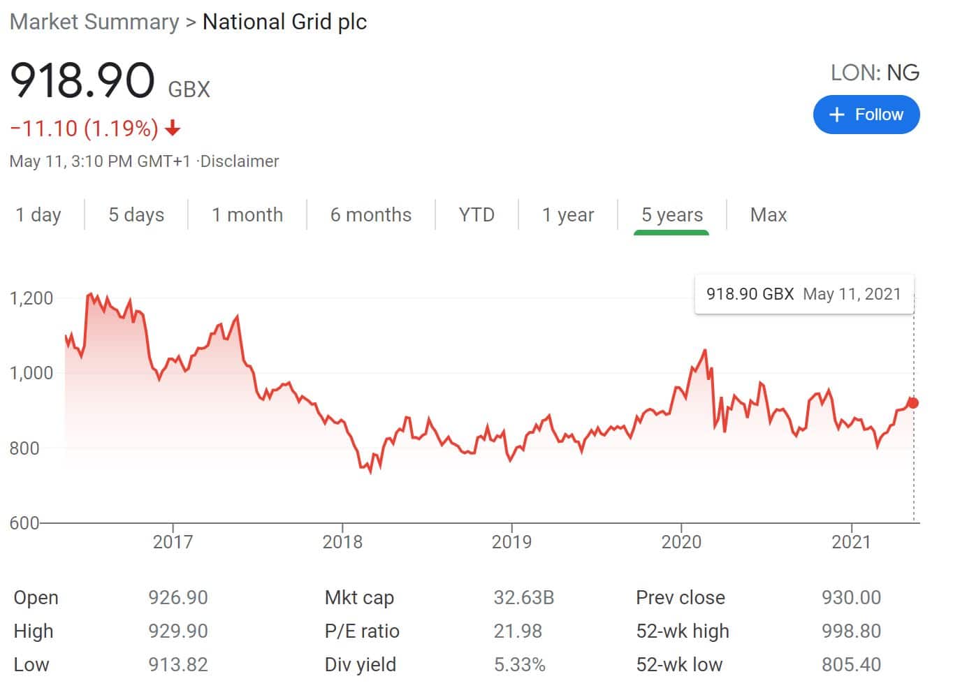 How to Buy National Grid Shares UK - With 0% Fees!