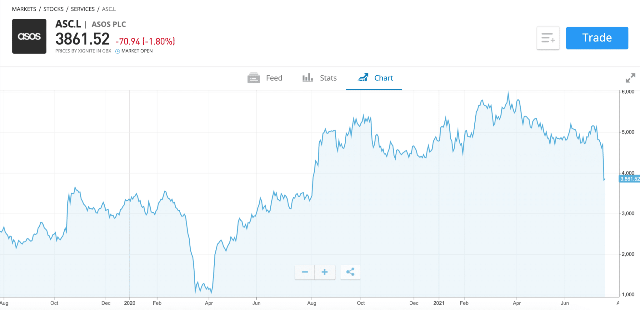 How to Buy ASOS Shares UK 2024 - Invest Now with 0% Fees