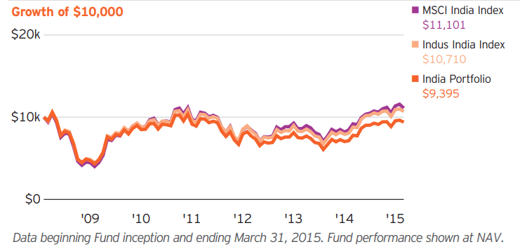 Best India ETF UK to Watch in October 2025