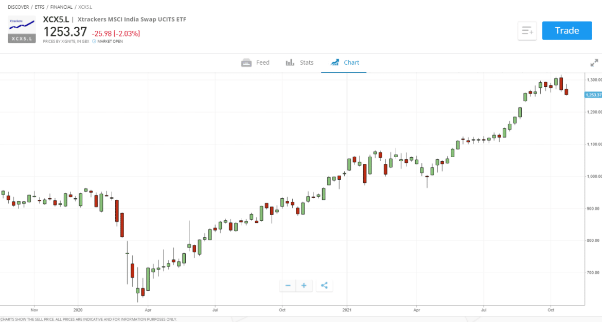 Best India ETF UK to Watch in October 2025